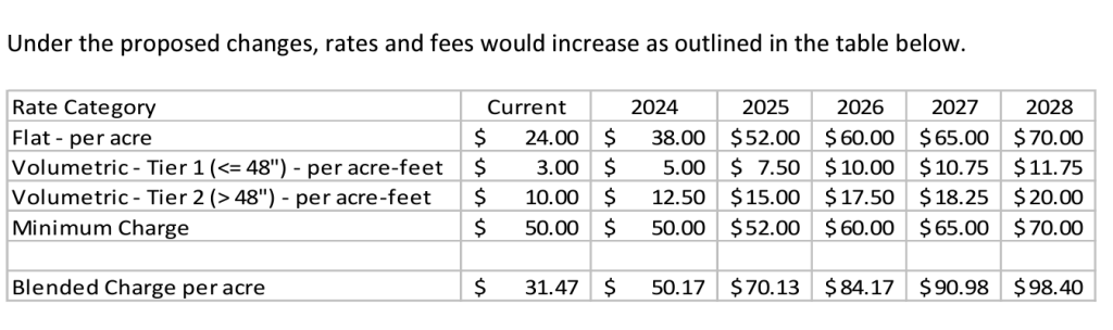 Proposed Irrigation Rates – SSJID